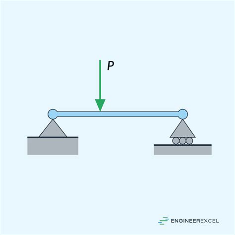 Image result for Point Load Basic Statistics