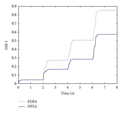 Image result for IAE Process Control