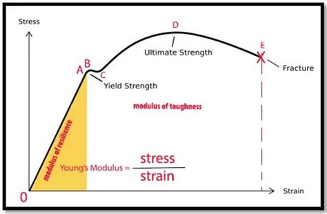 Image result for Static Simulation SolidWorks