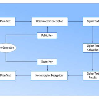 Image result for Homomorphic Encryption Process Flowchart