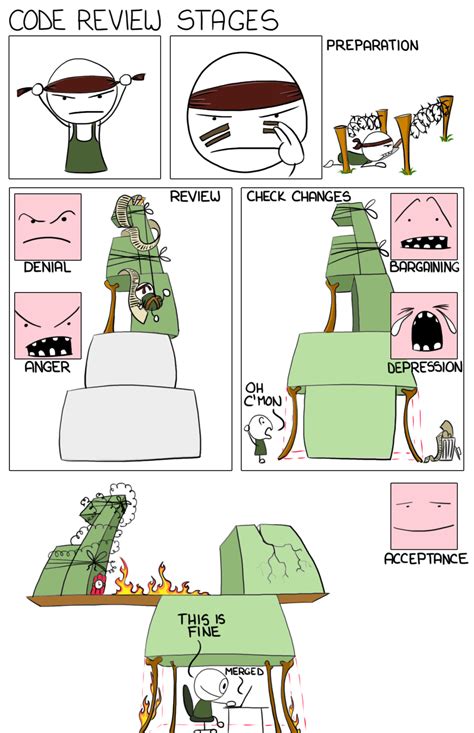 Image result for Code Review Paradox