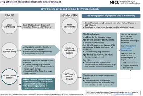 Image result for Hypertension Management Algorithm Nice