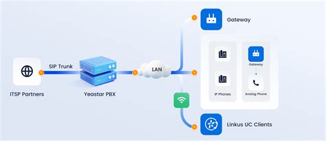 Image result for SIP Line