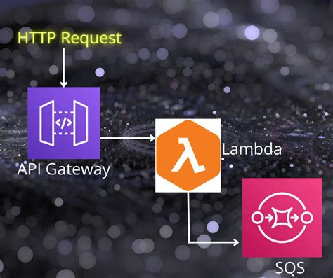 Image result for Python Lambda SQS