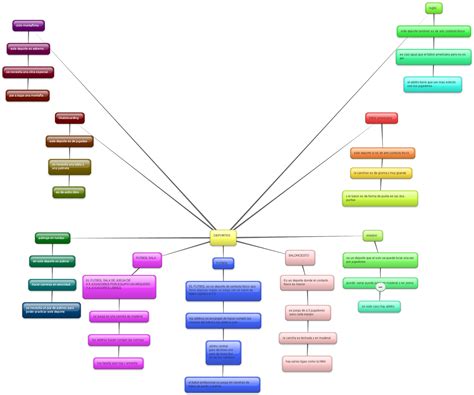 Image result for Tutorial Mapa Conceptual