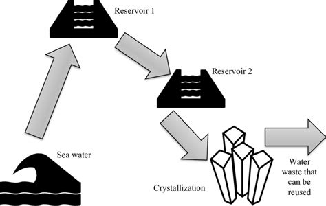 Image result for Sodium Production Process