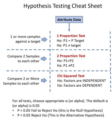 Image result for Hypothesis Testing Statistics for Dummies