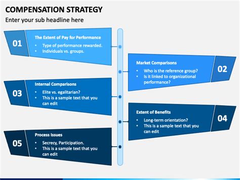 Image result for Compensation Strategy Poster C2C