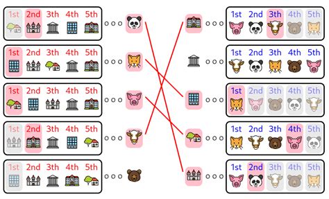 Image result for Gale-Shapley Algorithm Variations