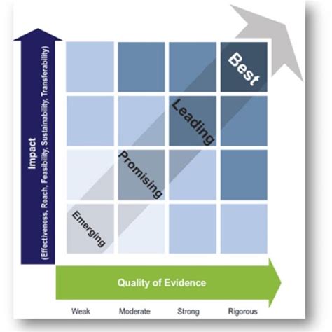 Image result for Best Practice Model