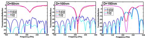 Image result for Simulating Mm-Wave Transistor Using Hfss