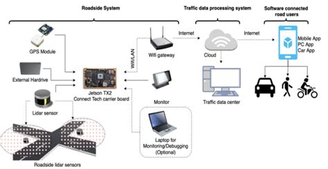 Image result for Roadside Codeer System Design