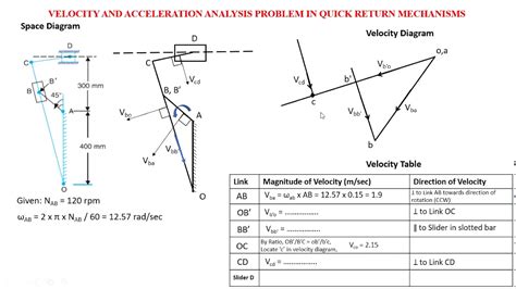 Image result for Quick Return Mechanism Velocity Graph
