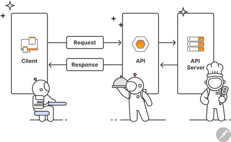 Image result for Creating a API