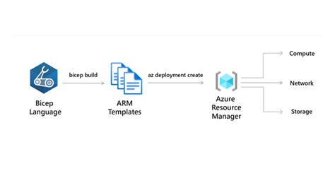 Image result for Automation Using Azure Bicep