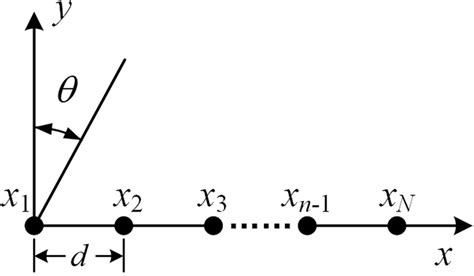 Image result for Linear Array Antenna Directivity