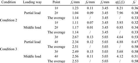 Image result for Measured Deflection Vs. Force Graph
