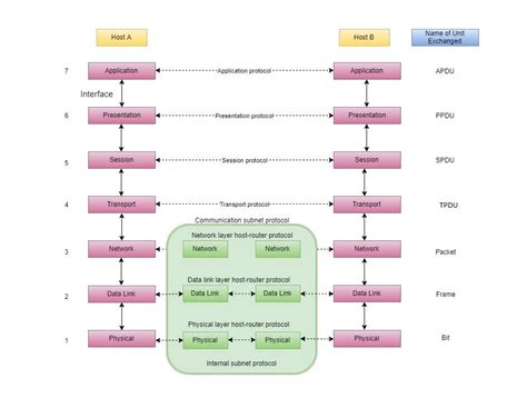 Image result for ISO and OSI Model in Python Life Channel
