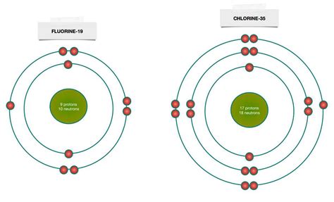 Image result for Bohr-Rutherford Nitrogen