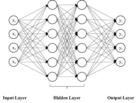 Image result for Multilayer Perceptron Drawing