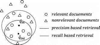 Image result for Precision versus Recall