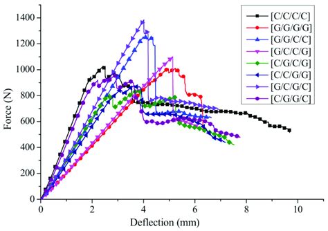 Image result for Typical Flexural Force vs Deflection Graph for Pipe