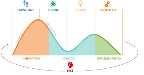 Image result for Human-Centered Design Process Steps