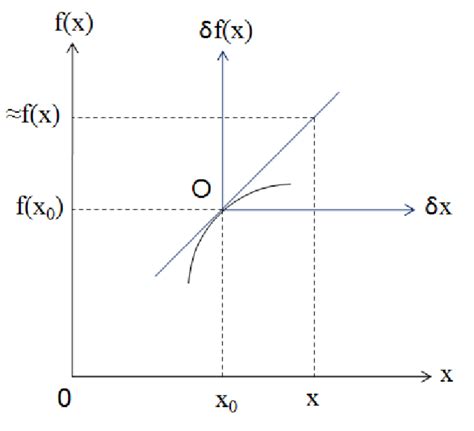 Image result for Linearization