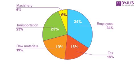 Image result for How to Answer Pie-Chart Questions