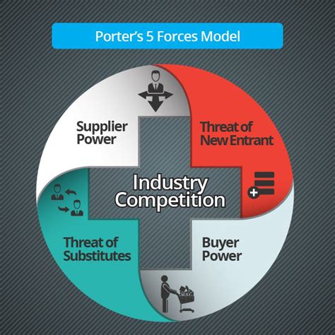Image result for Five Forces Model of Competitiveness