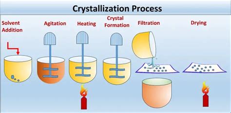 Image result for Crystallization Cycle