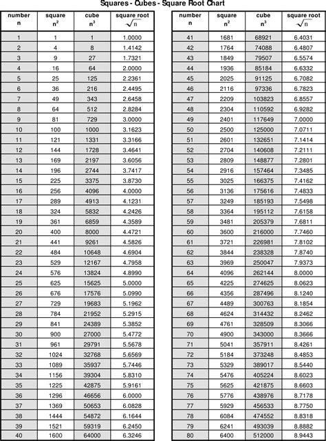 Image result for Square Root List