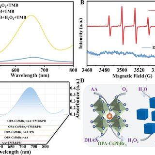 Image result for TMB H2O2 Reaction