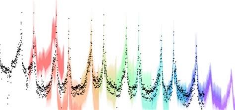 Image result for Additive Model of Time Series Example
