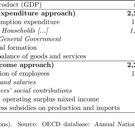 Image result for Calculation of GDP