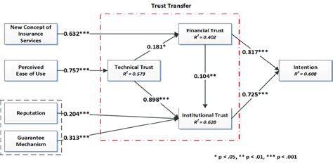 Image result for How Report On Moderating Result Pls Sem