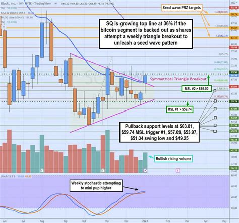 Image result for Block, Inc. Block Stock Analysis
