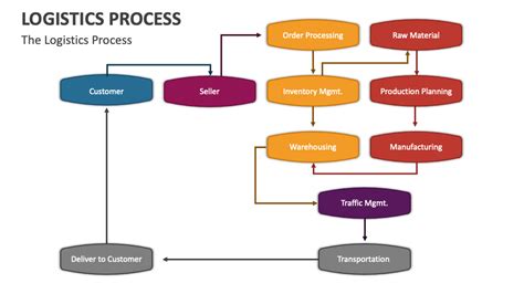 Image result for Logistics Process Steps