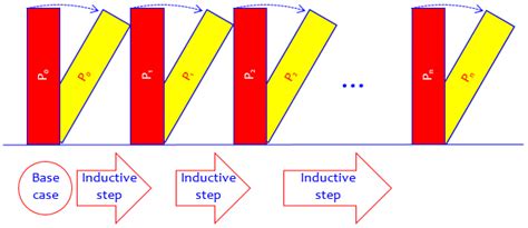 Image result for Why Induction Backwards Works Math