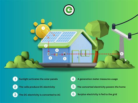 Image result for How Do Solar Panels Work Step by Step