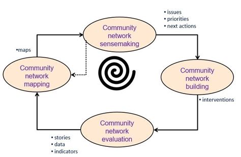 Image result for Community Network Frame History