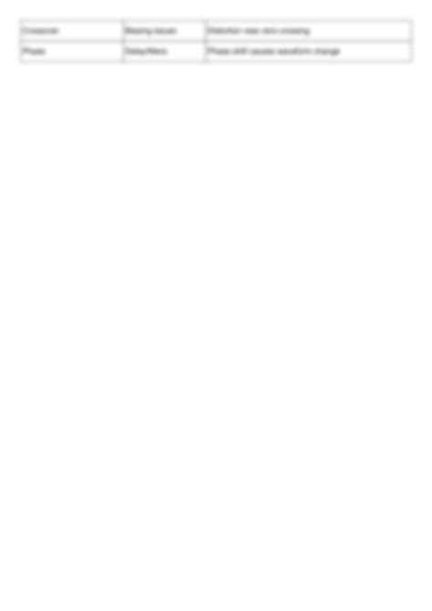 Image result for Different Types of Distortion