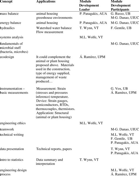 Image result for Module Development