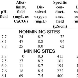 Image result for Water Column Data