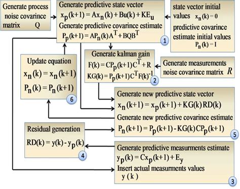 Image result for Kalman Filter Algorithm