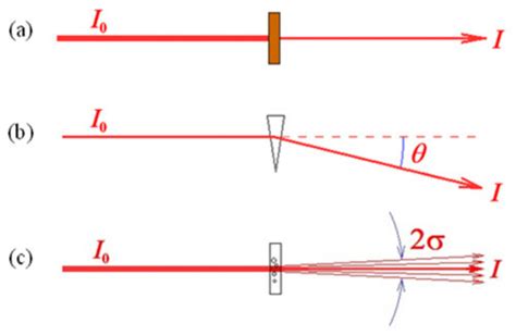 Image result for Refraction Reflection Absorption Scattering