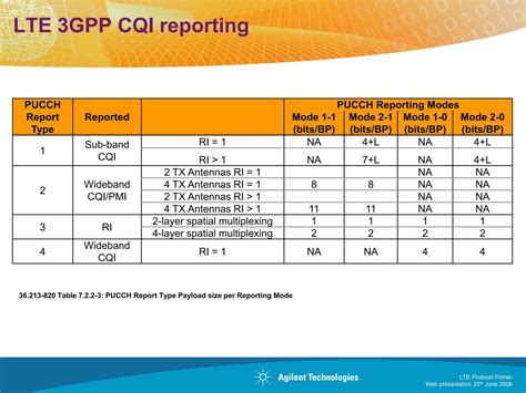 Image result for LTE Protocol Tutorial