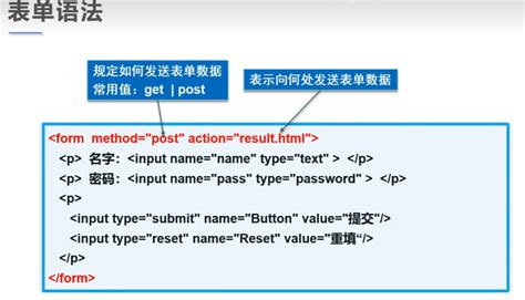 Image result for HTML Get Post