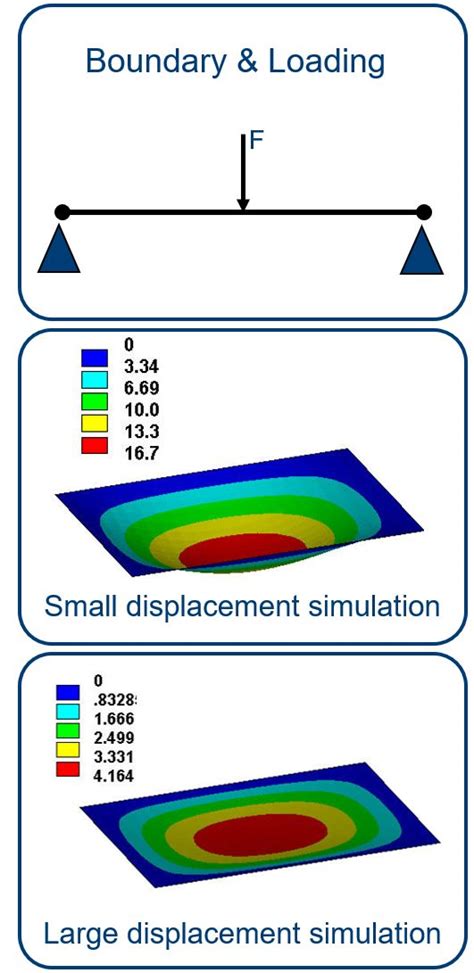 Image result for Nonlinear Test versus Linear Simulation Study