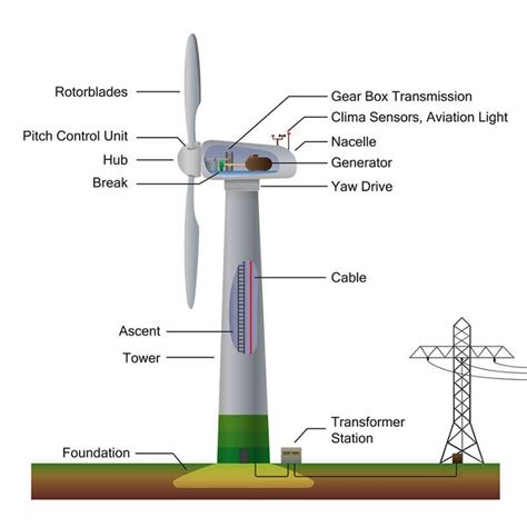 Image result for Wind Power Power System